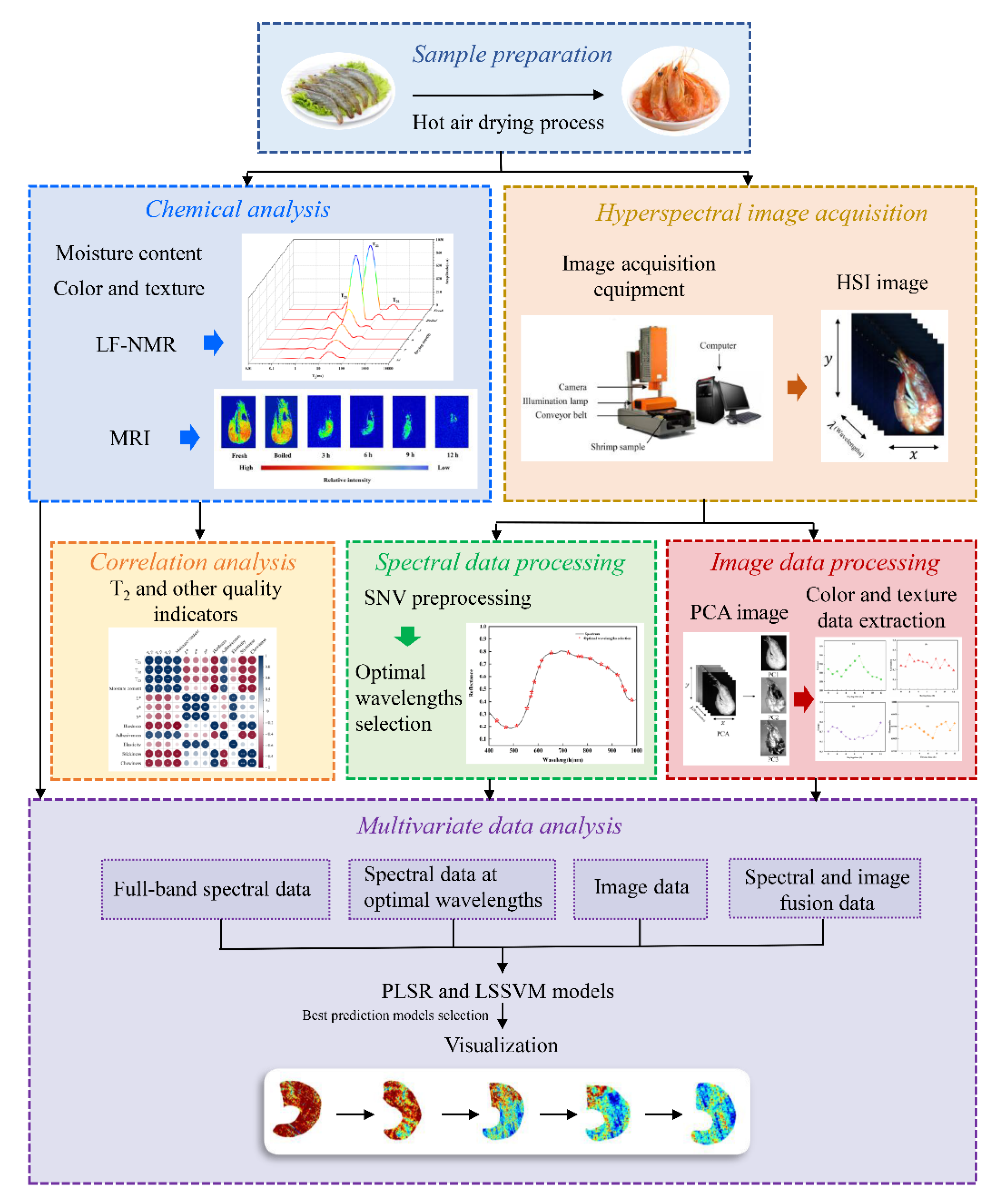 Real-Time Monitoring of the Quality Changes in Shrimp (Penaeus vannamei) with Hyperspectral ...