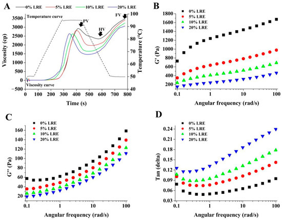 Wheat Starch Modified with Ligustrum robustum (Rxob.) Blume Extract and ...