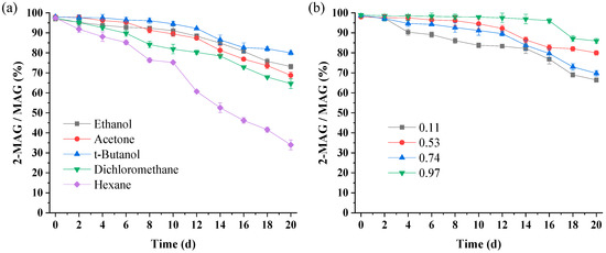 Preparation of 2-Arachidonoylglycerol by Enzymatic Alcoholysis: Effects ...