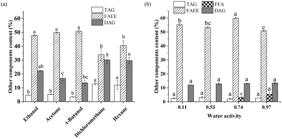 Preparation of 2-Arachidonoylglycerol by Enzymatic Alcoholysis: Effects ...