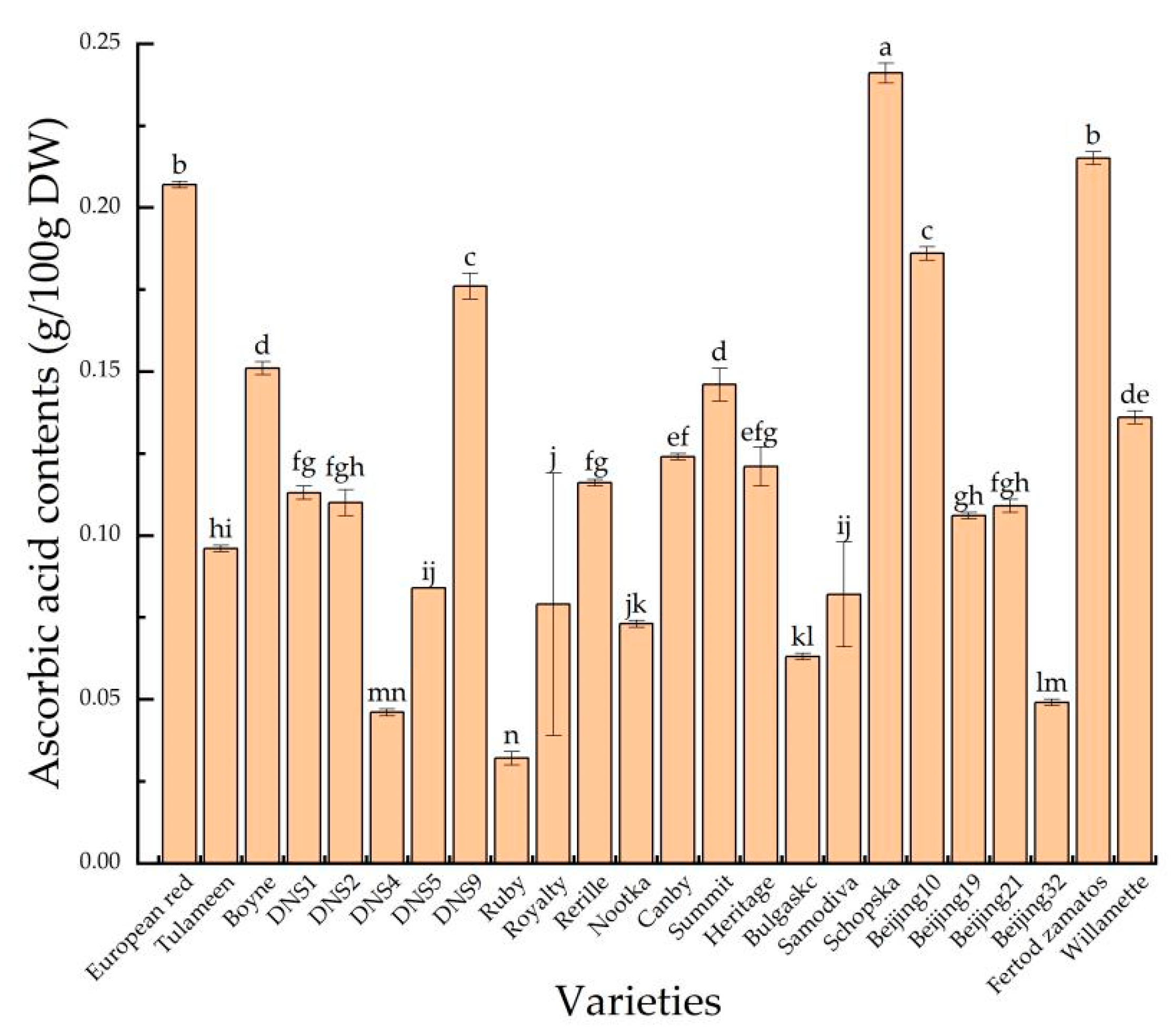 Comprehensive Evaluation of 24 Red Raspberry Varieties in Northeast ...