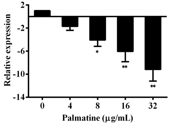 Palmatine Inhibits the Pathogenicity of Aeromonas hydrophila by ...