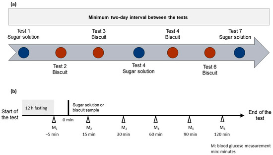 Glycaemic Index of Gluten-Free Biscuits with Resistant Starch and ...