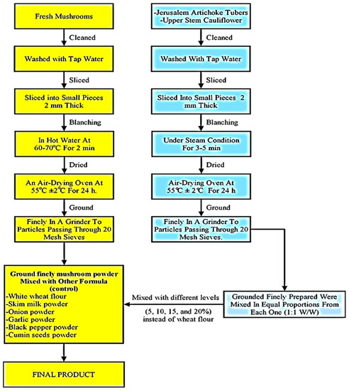 Physicochemical and Sensory Characteristics of Instant Mushroom Soup ...