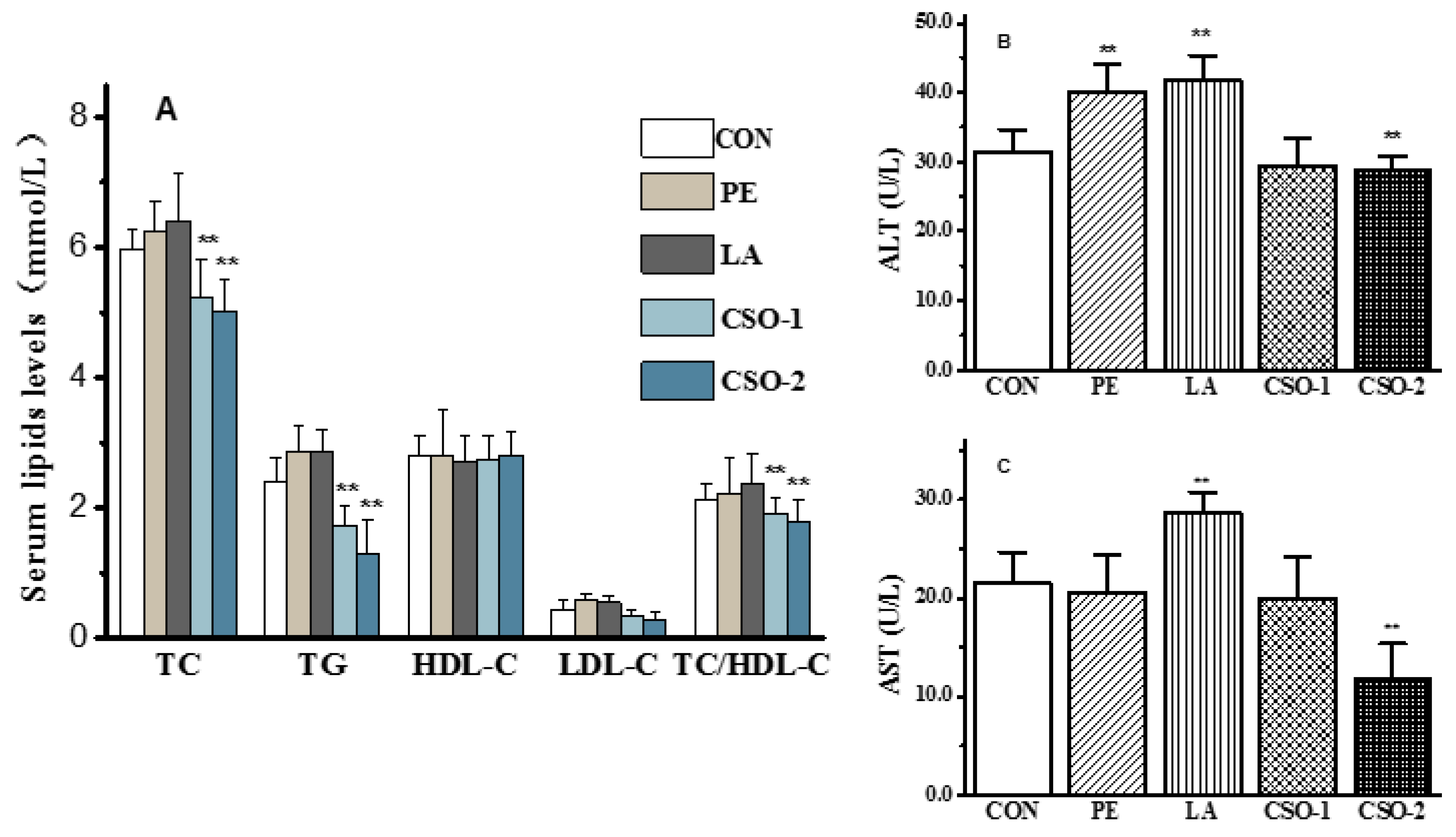 Effects of Coix Seed Oil on High Fat Diet-Induced Obesity and Dyslipidemia