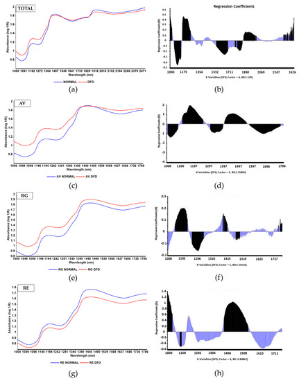 Use of Near-Infrared Spectroscopy to Discriminate DFD Beef and Predict ...