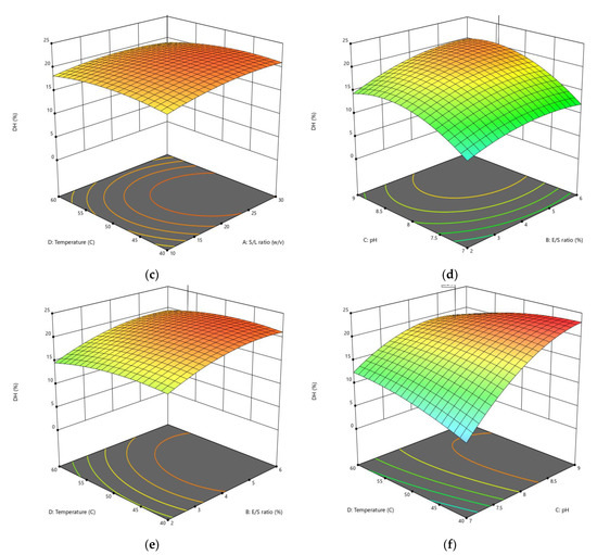 Response Surface Modeling and Optimization of Enzymolysis Parameters for the In Vitro ...