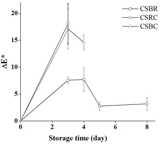 Cassava Starch Films with Anthocyanins and Betalains from ...