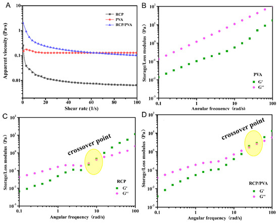 A Facile Strategy for Development of pH-Sensing Indicator Films Based ...