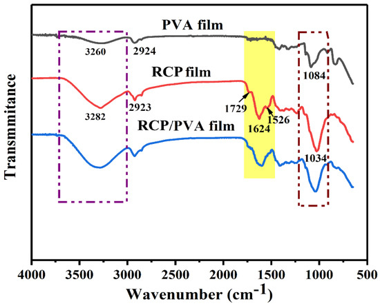 A Facile Strategy for Development of pH-Sensing Indicator Films Based ...