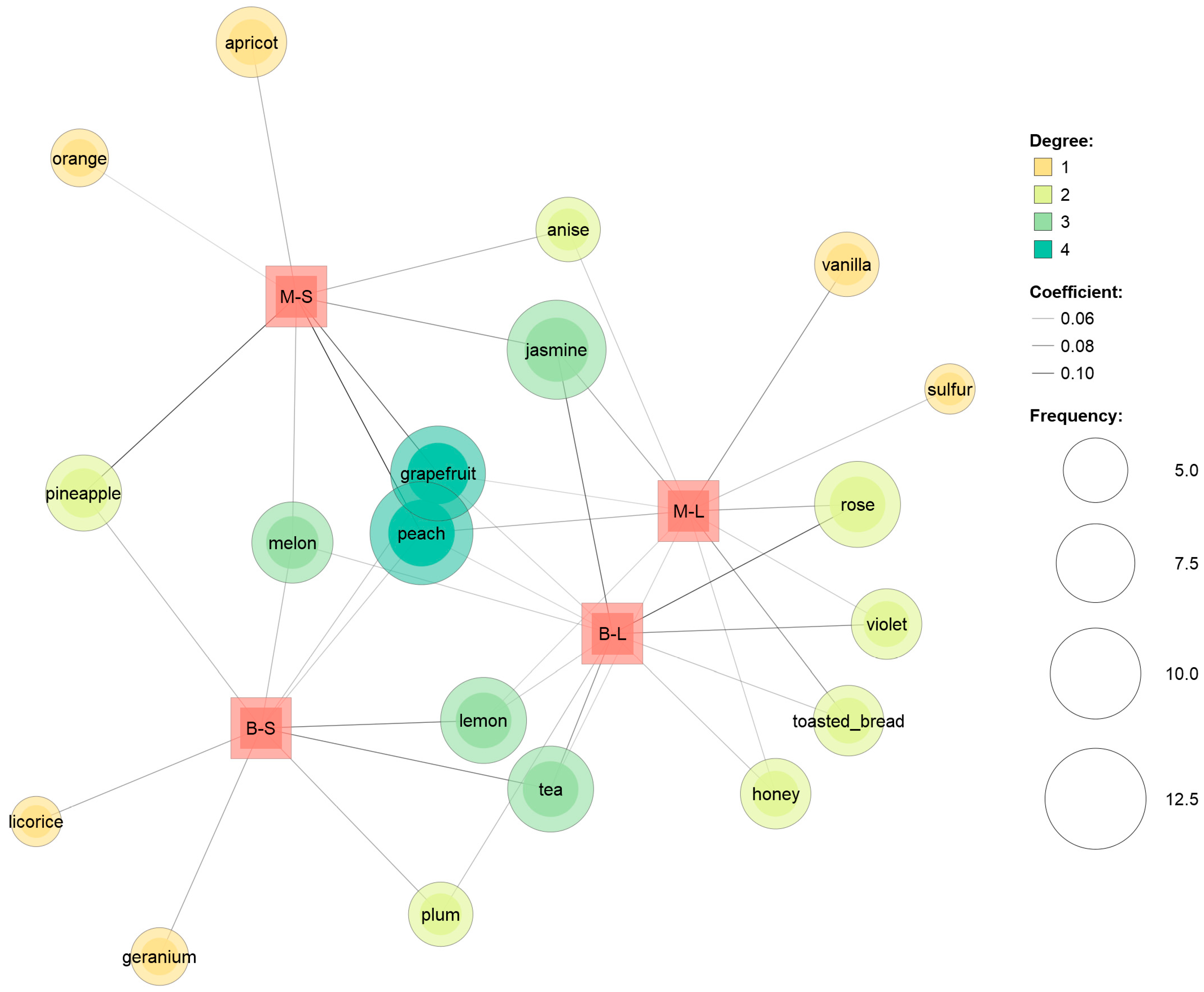 Cultivar-Dependent Effects of Non-Saccharomyces Yeast Starter on the ...