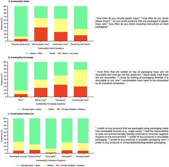 Exploring Consumers’ Understanding and Perception of Sustainable Food ...