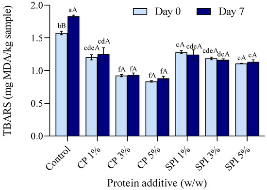 Comparative Effect of Cricket Protein Powder and Soy Protein Isolate on ...