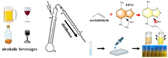 Development of a Rapid and Sensitive Fluorescence Sensing Method for ...