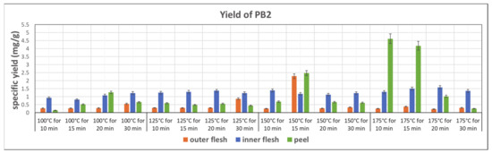 Extraction of Phytochemicals from Maypole Apple by Subcritical Water