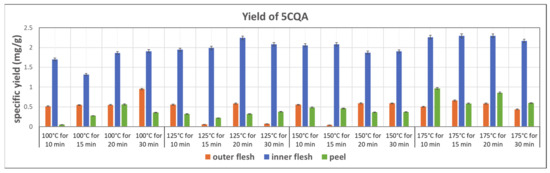 Extraction of Phytochemicals from Maypole Apple by Subcritical Water