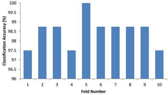 Computer Vision System for Mango Fruit Defect Detection Using Deep ...