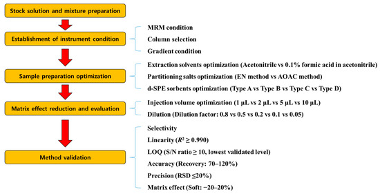 Foods | Free Full-Text | Validation of a Multi-Residue Analysis Method ...