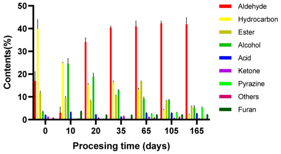 Changes in the Physical–Chemical Properties and Volatile Flavor ...