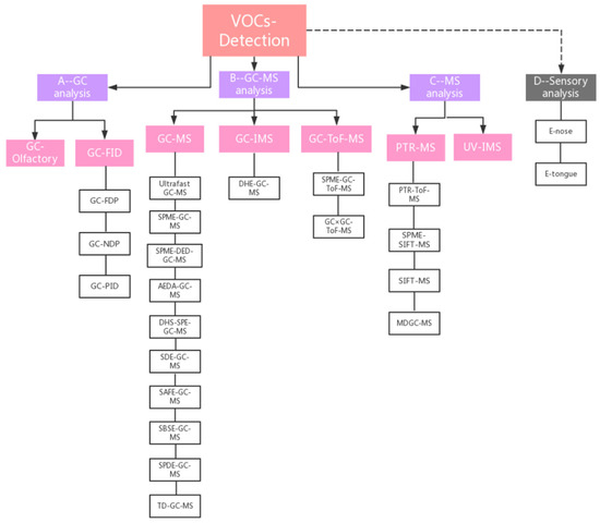 Bibliometric Review on the Volatile Organic Compounds in Meat