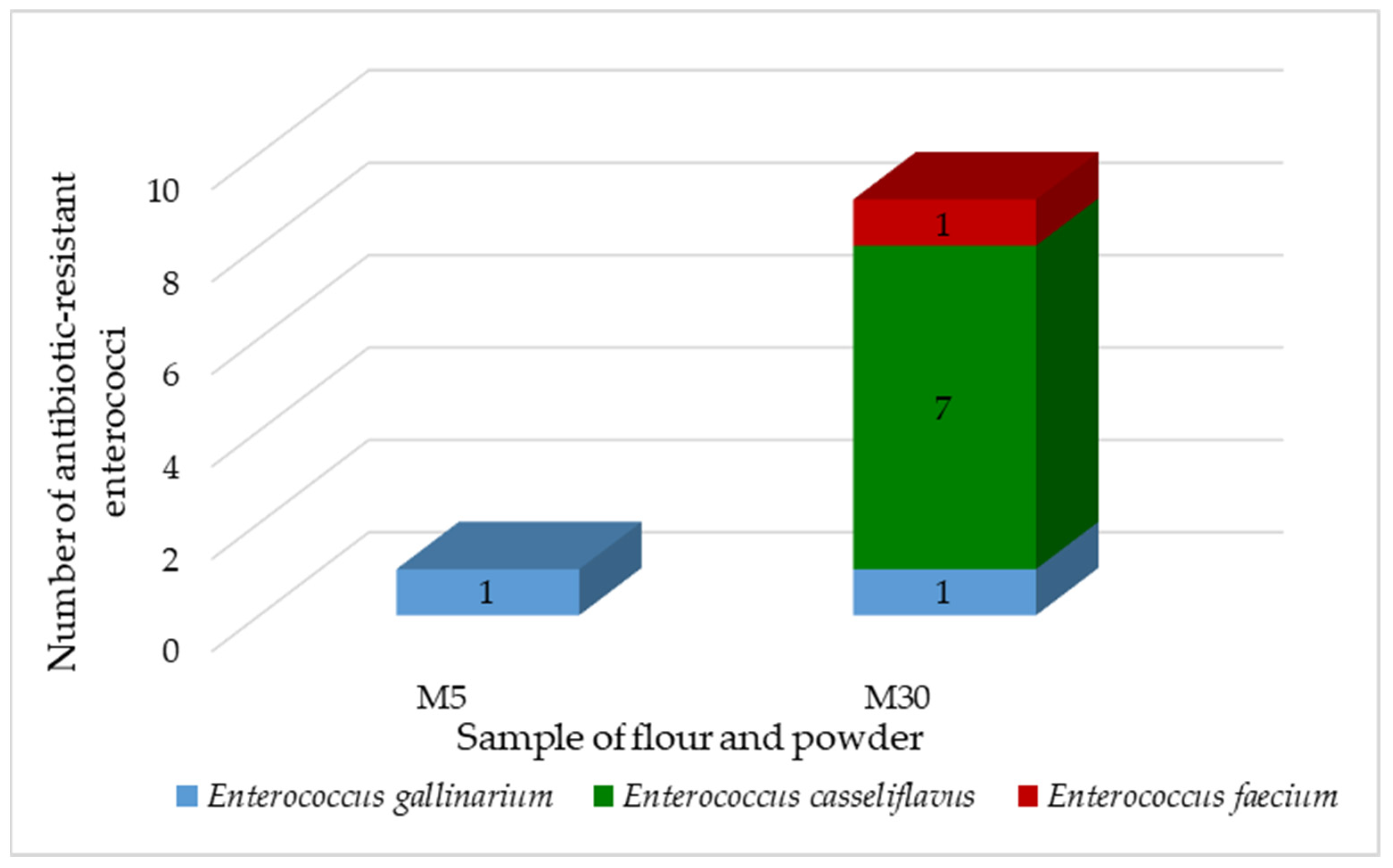 Occurrence of Antibiotic Resistant Bacteria in Flours and Different ...