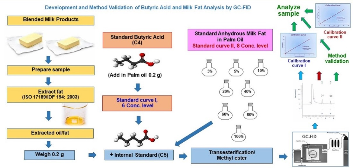 Foods | Free Full-Text | Development and Method Validation of Butyric Acid and Milk Fat Analysis ...