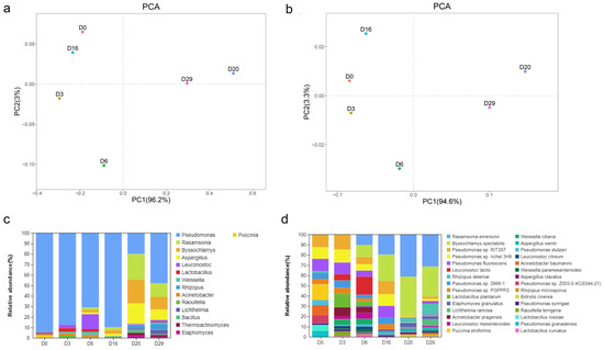 Linking Microbial Functional Gene Abundance and Daqu Extracellular ...