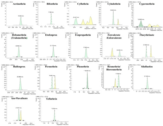 Simultaneous Determination of Pyrethroid Insecticides in Foods of Animal Origins Using the ...