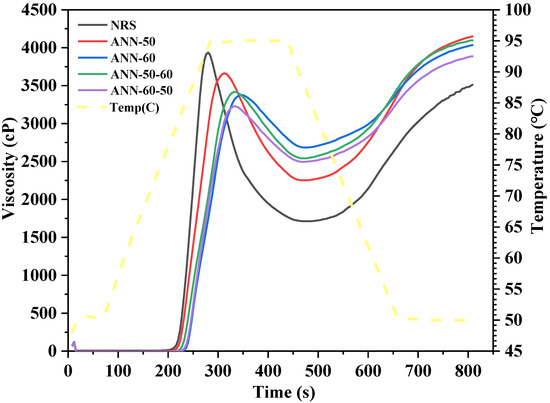 The Influence of Temperature Changes on the Rice Starch Structure and ...