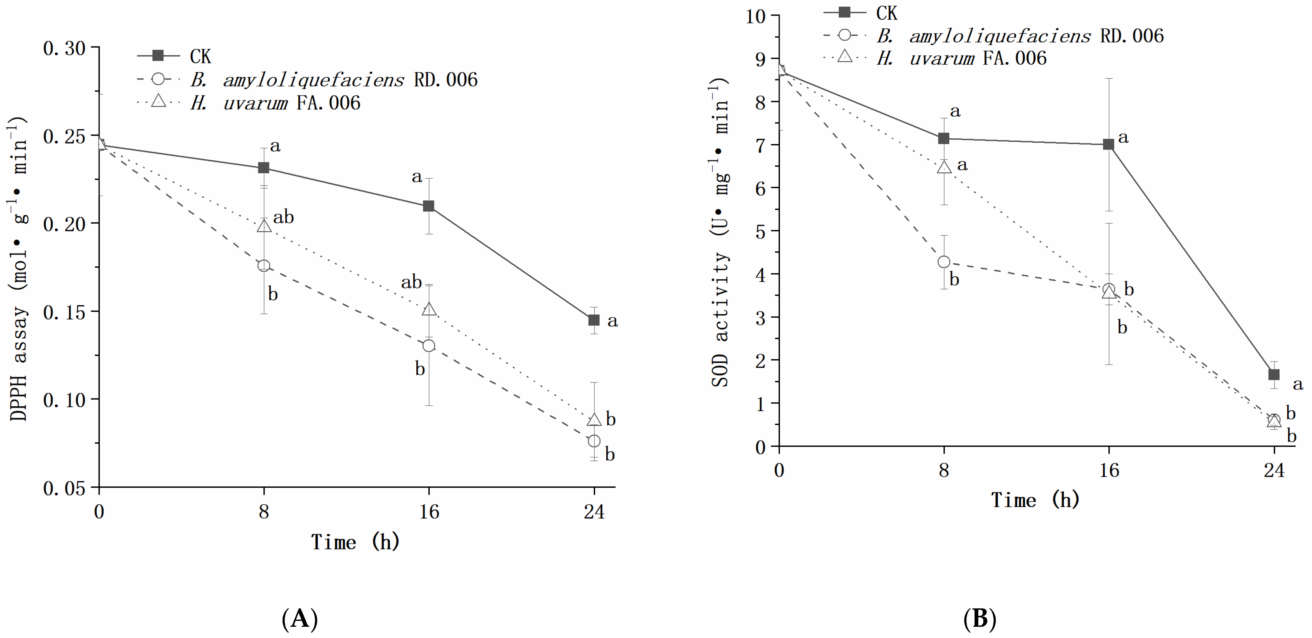 Exploring the Efficacy of Biocontrol Microbes against the Fungal Pathogen Botryosphaeria ...