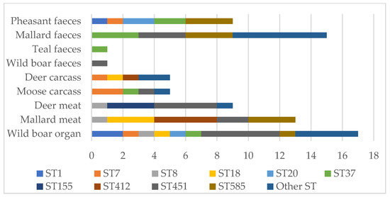 Foods | Special Issue : Foodborne Pathogens Management: From Farm and ...