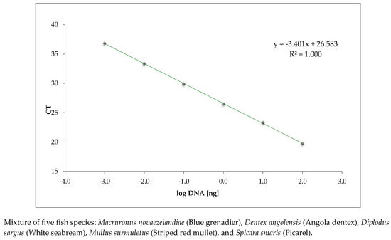 Detection of Fish Allergens in Foods Using an In-House Real-Time PCR ...