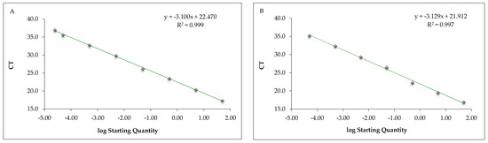 Detection of Fish Allergens in Foods Using an In-House Real-Time PCR ...