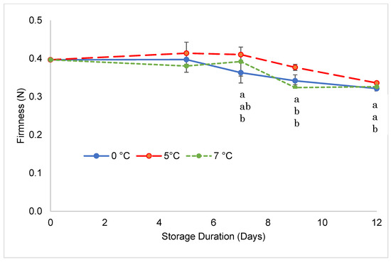 Quality of Goji Berry Fruit (Lycium barbarum L.) Stored at Different ...