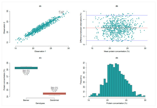 Prediction of Protein Concentration in Pea (Pisum sativum L.) Using Near-Infrared Spectroscopy ...