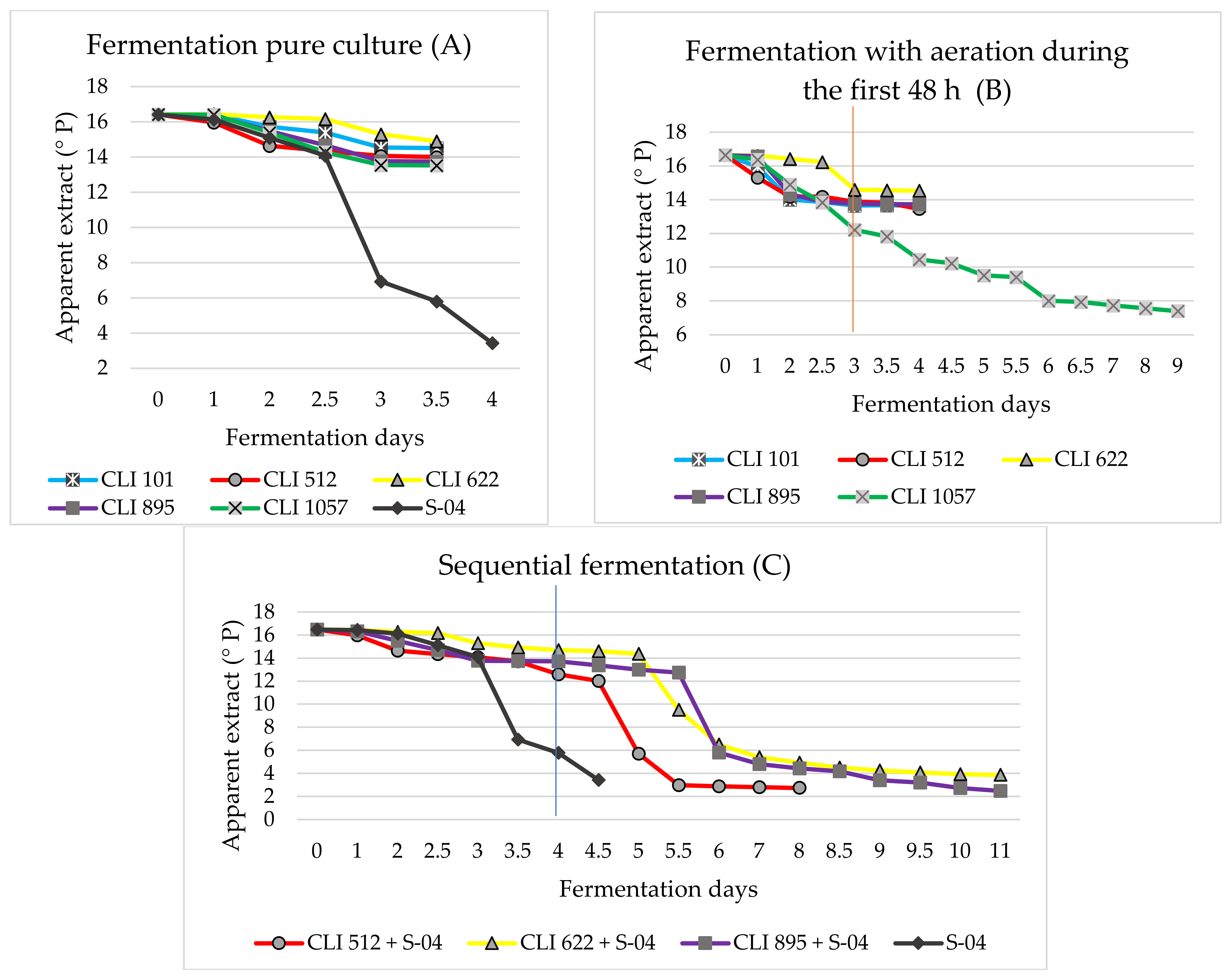 Non-Conventional Yeast: Behavior under Pure Culture, Sequential and Aeration Conditions in Beer ...