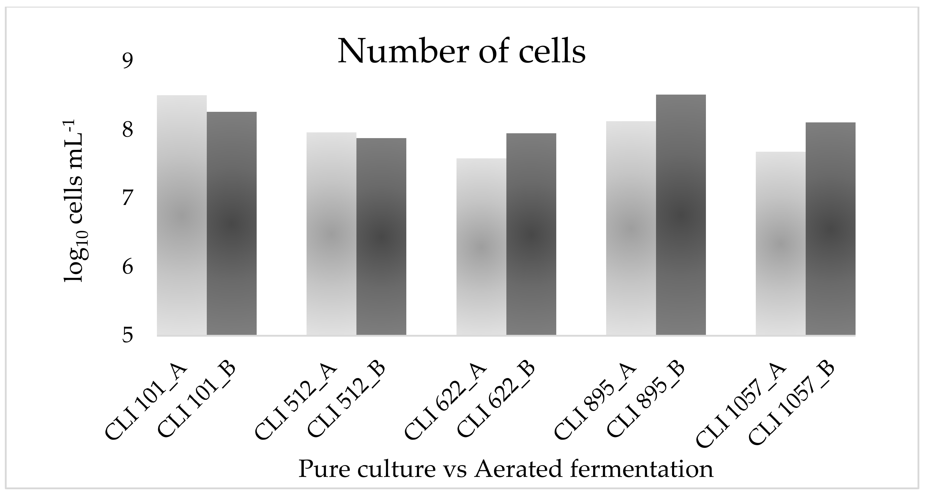 Non-Conventional Yeast: Behavior under Pure Culture, Sequential and Aeration Conditions in Beer ...
