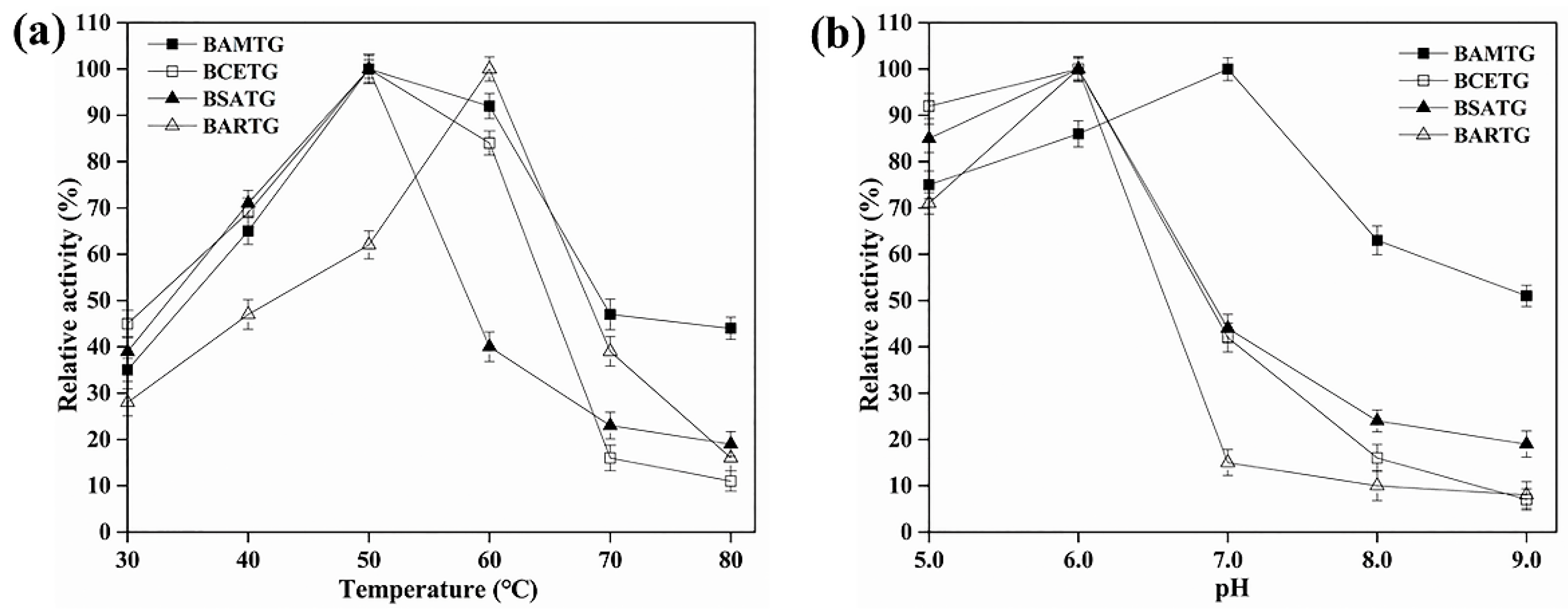 Crosslinking Mechanism on a Novel Bacillus cereus Transglutaminase ...