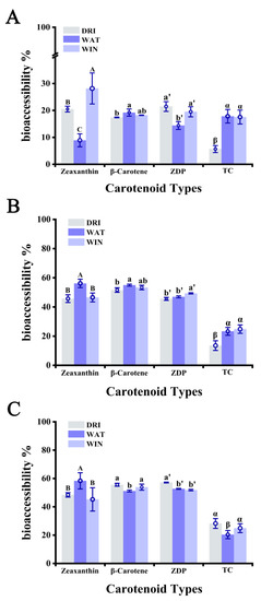 Assessment of the Bioaccessibility of Carotenoids in Goji Berry (Lycium barbarum L.) in Three ...