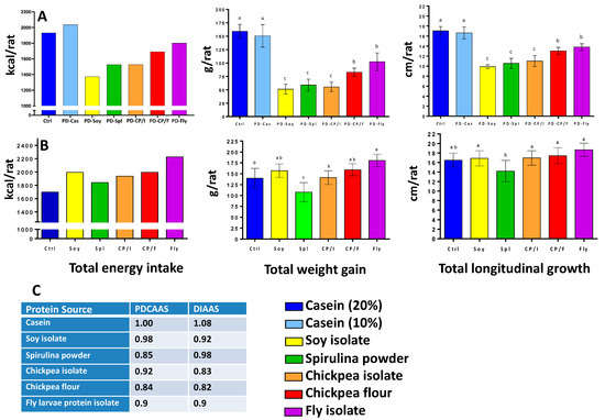 Revisiting Protein Quality Assessment to Include Alternative Proteins