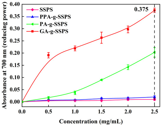 Physical, Mechanical and Biological Properties of Phenolic Acid-Grafted ...