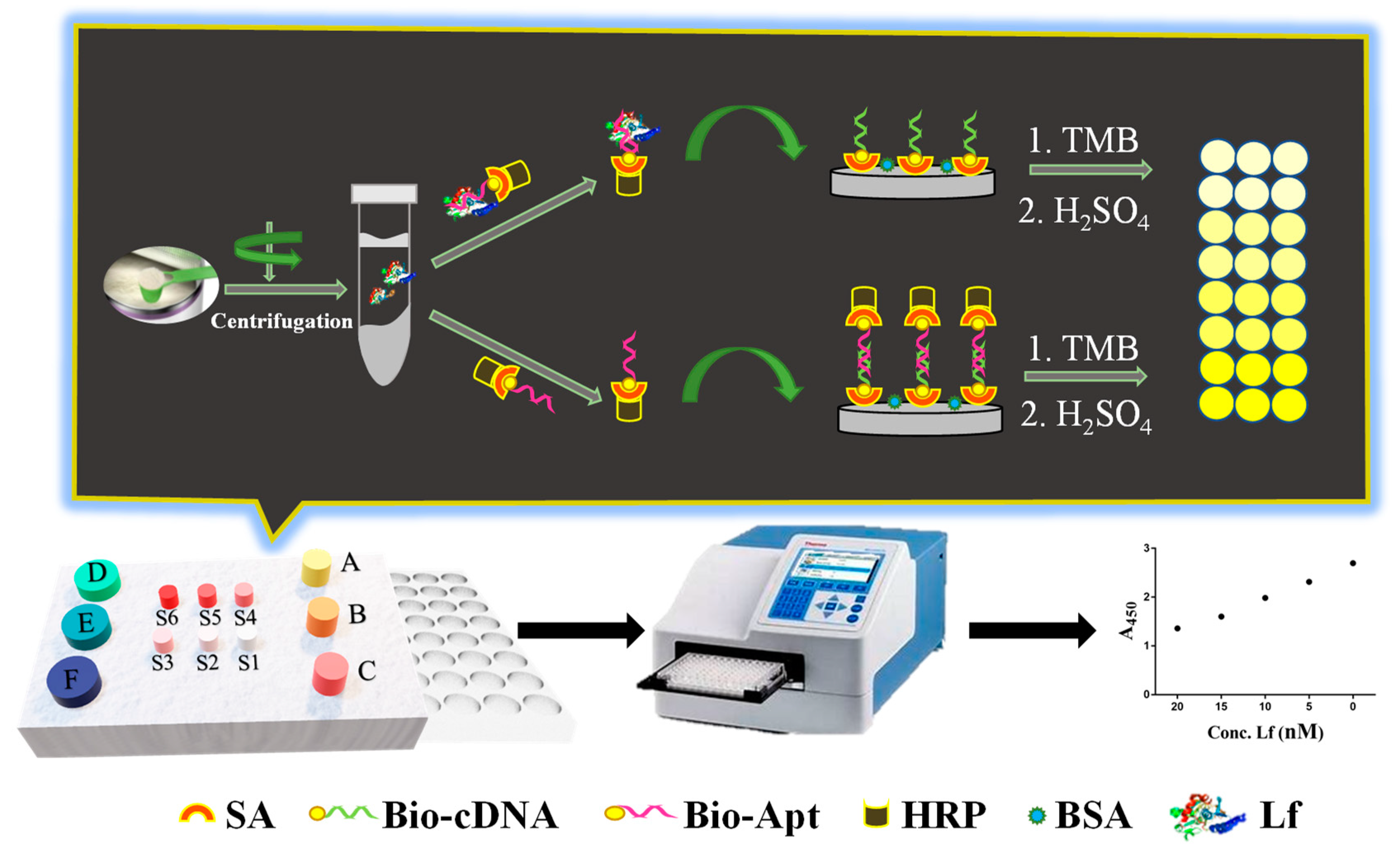 Enzyme-Linked Aptamer Kits for Rapid, Visual, and Sensitive ...