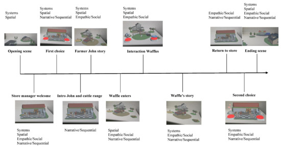 Deconstructing Immersion in the Experience Economy Framework for ...