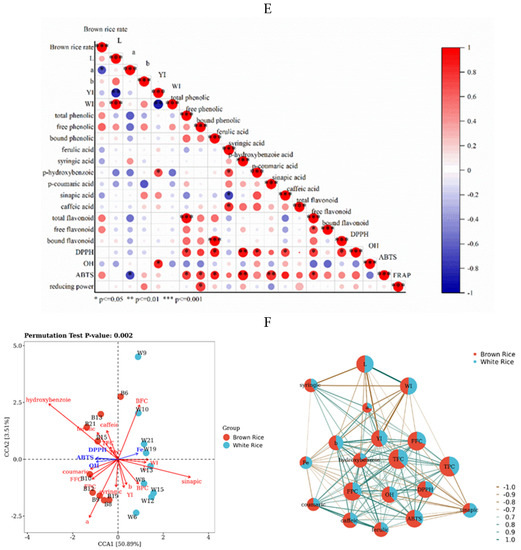 Polyphenol Composition and Antioxidant Activity of Japonica Rice ...