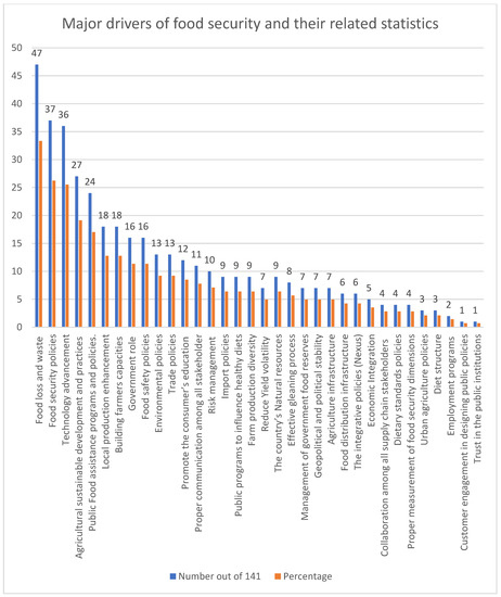 Exploration of Food Security Challenges towards More Sustainable Food ...