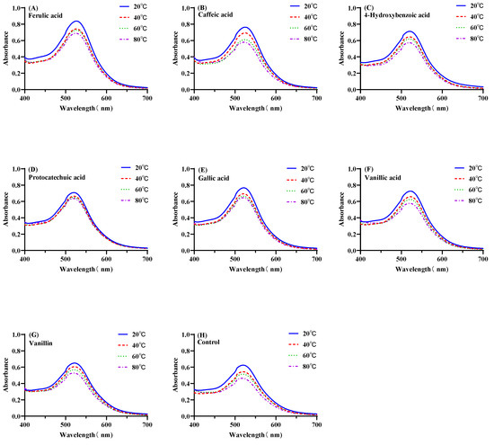 Co-Pigmentation Mechanism and Thermal Reaction Kinetics of Mulberry ...