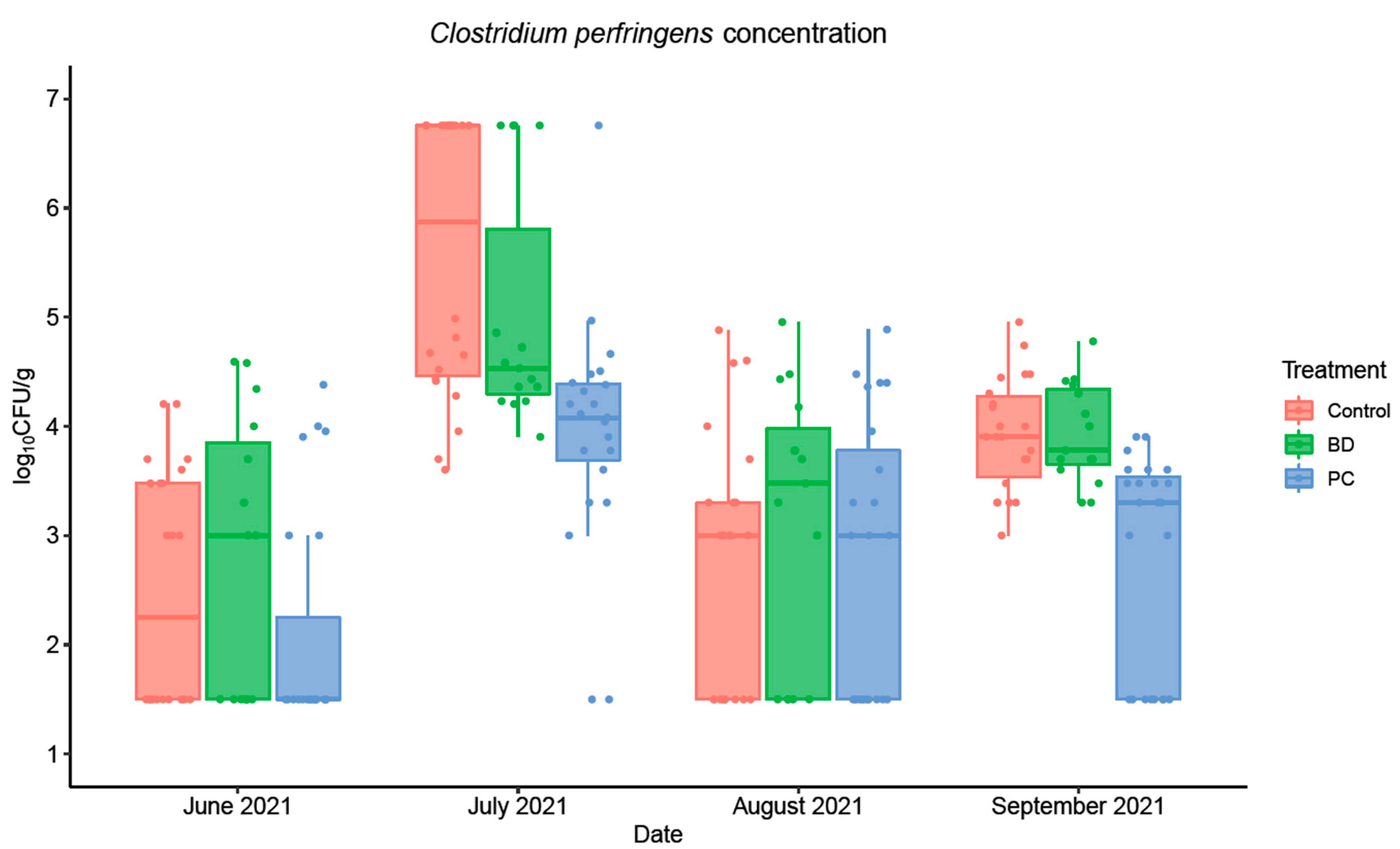 Reduction of Pathogens in Feces and Lymph Nodes Collected from Beef ...