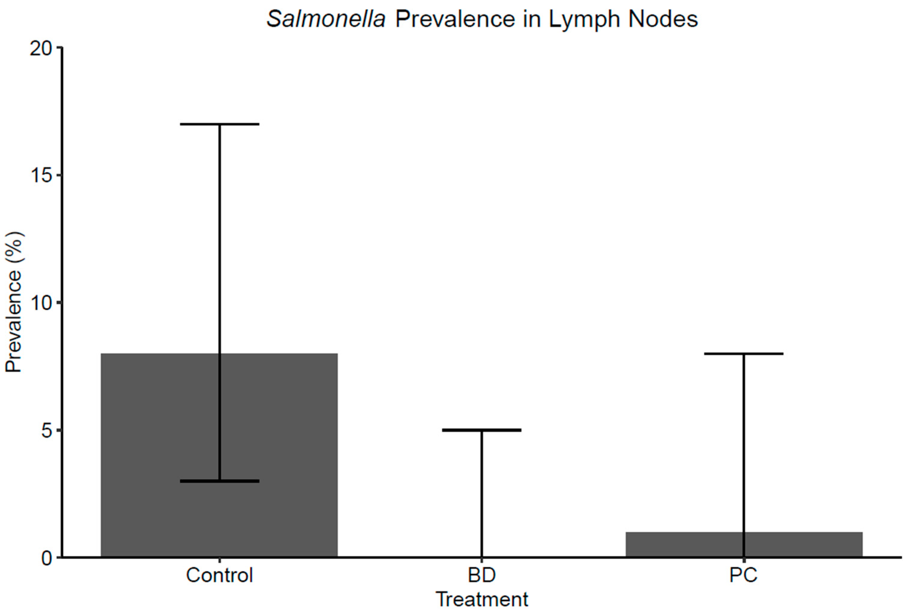 Reduction of Pathogens in Feces and Lymph Nodes Collected from Beef ...