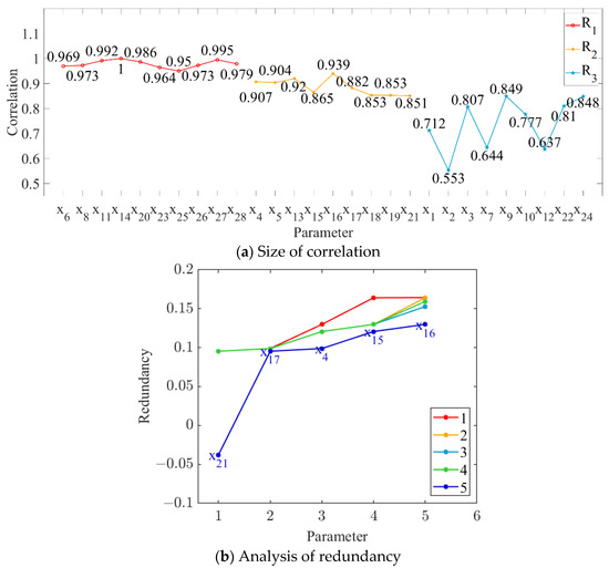 Multi-Objective Optimization of Sugarcane Milling System Operations Based on a Deep Data-Driven ...