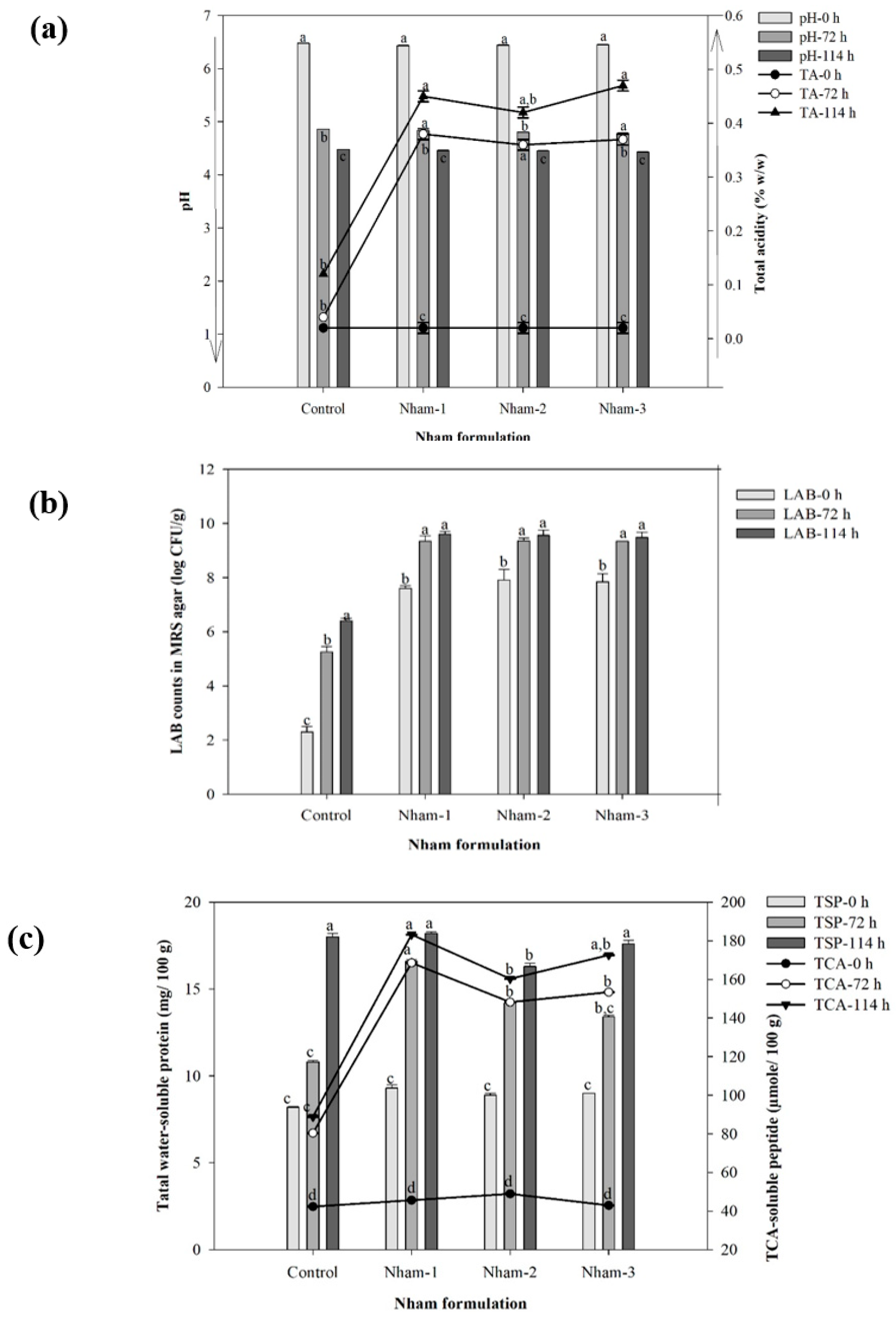 Bioaccessibility and Microencapsulation of Lactobacillus sp. to Enhance ...